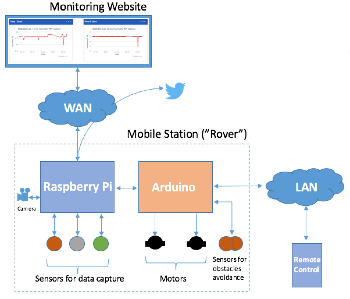 Mobile Station Prototype for Environmental Data Capture ("a Mars Rover ...