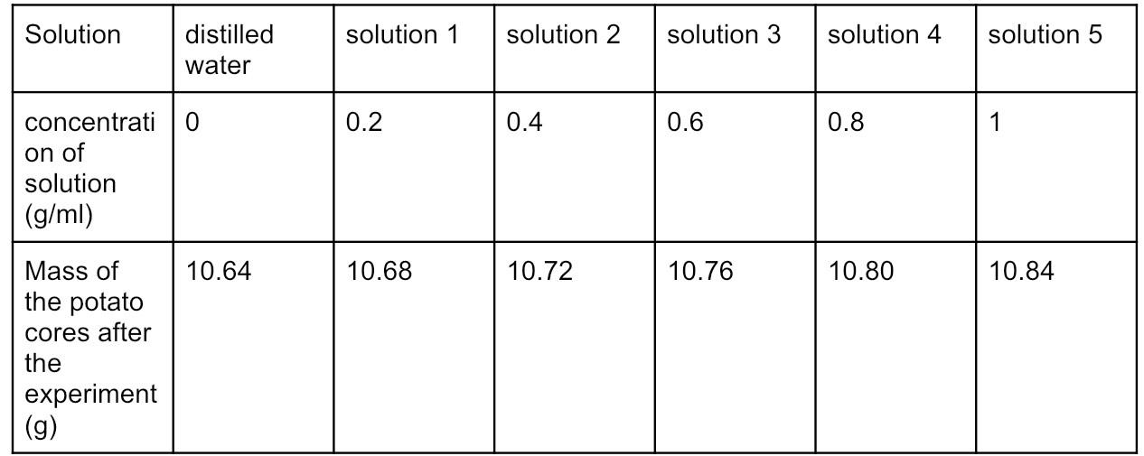 The Osmosis Lab : 14 Steps - Instructables