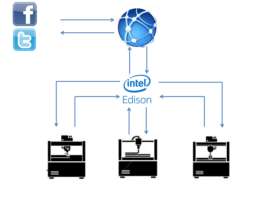 IntelMaker - Tweet a Ball (TaB) : 5 Steps (with Pictures) - Instructables