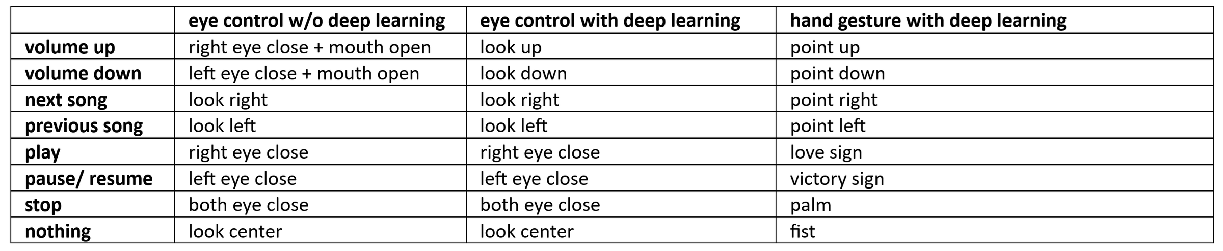Control Music Player App Using Hand Gesture or Eye Movement : 5 Steps ...