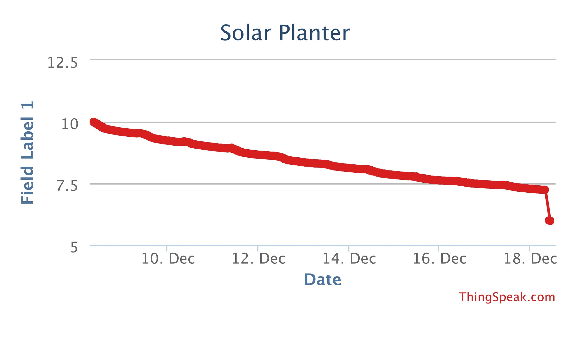 Solar Weight-Based Plant Management With ESP32 : 7 Steps (with Pictures) - Instructables