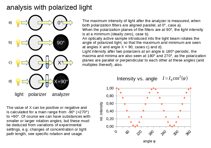 Polarimeter Polarimeter Principle Polarimeter Chemistry Glossary ...