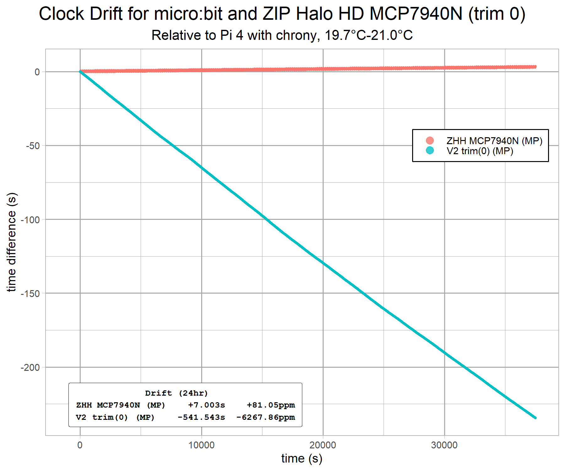 Making an Accurate Stylish Clock With the Kitronik ZIP Halo HD and a ...