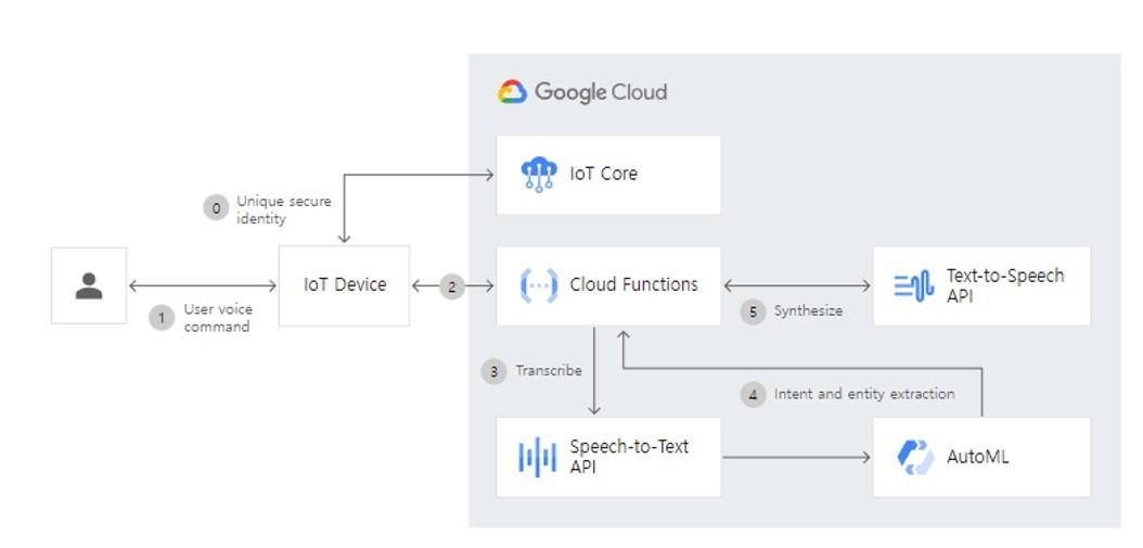Let's Use Google Speech to Control the Device : 5 Steps (with Pictures ...