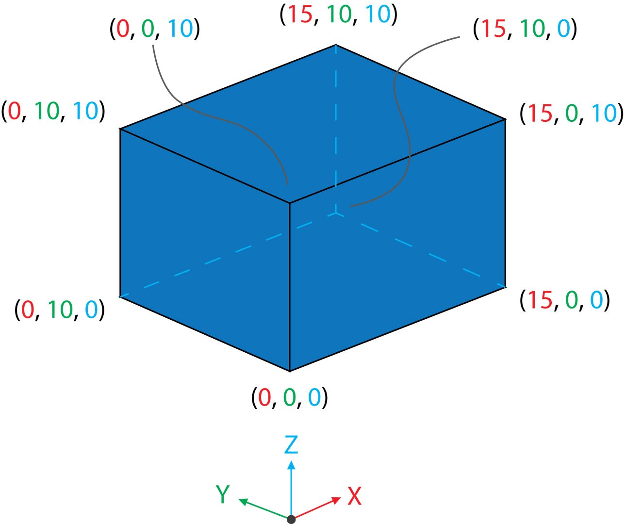 Coding the House : 4 Steps - Instructables