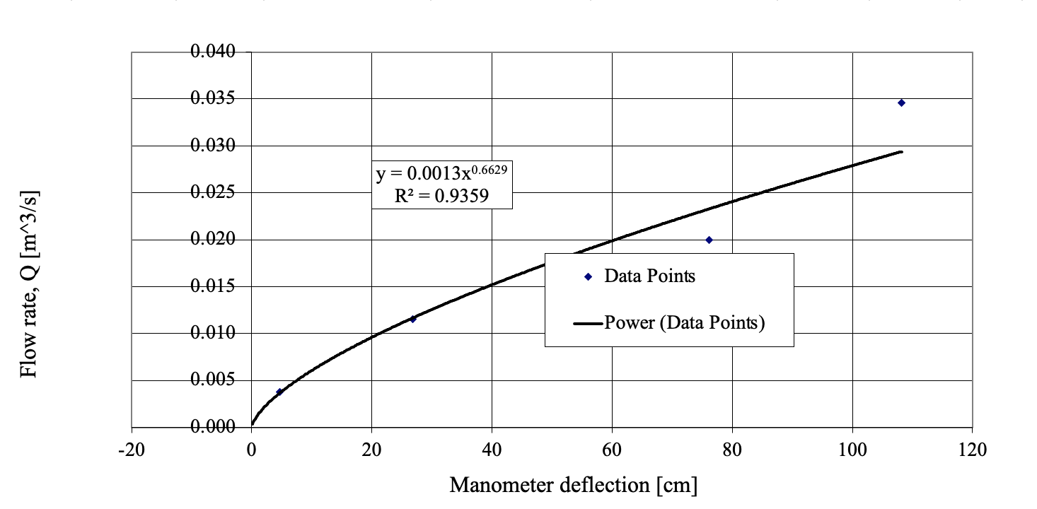 Calibration of a Flowmeter : 5 Steps - Instructables