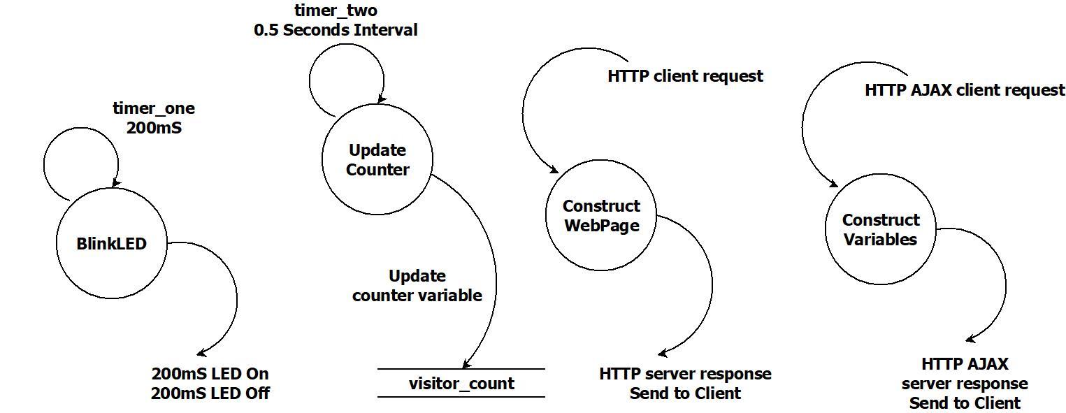 ESP32 Web Server -- HTML -- AJAX -- Hospital Visitors Counter : 12 Steps - Instructables