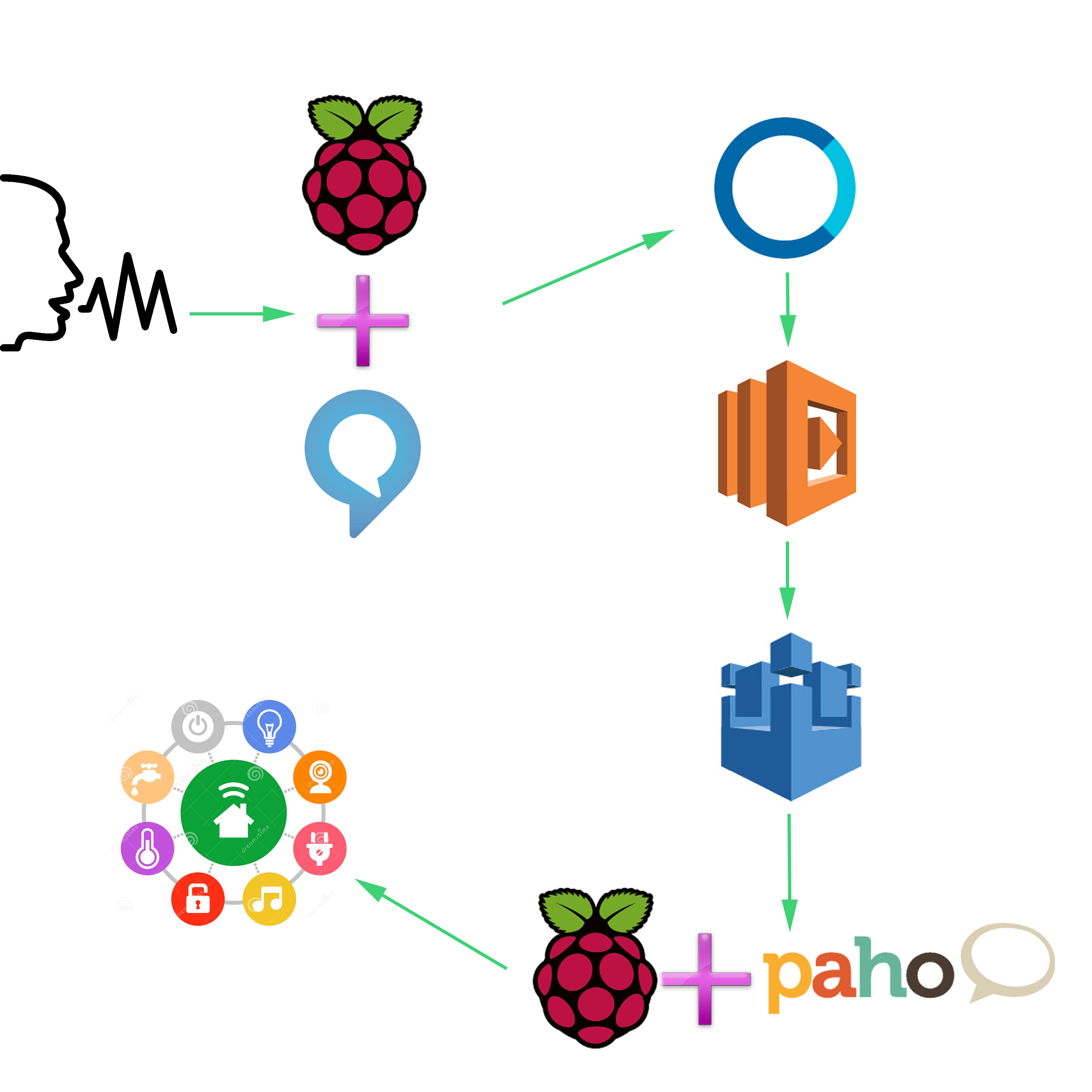 Voice Controlled Smart Home : 13 Steps (with Pictures) - Instructables