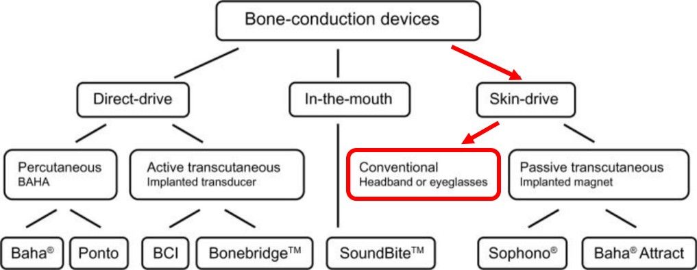 DIY Bone Conduction Bike Helmet : 7 Steps (with Pictures) - Instructables