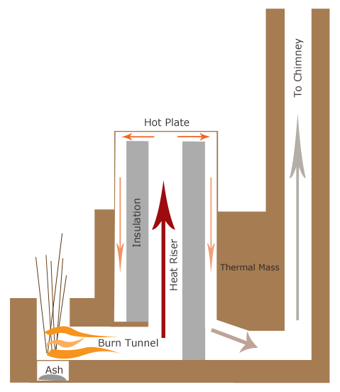 How A Rocket Stove Works