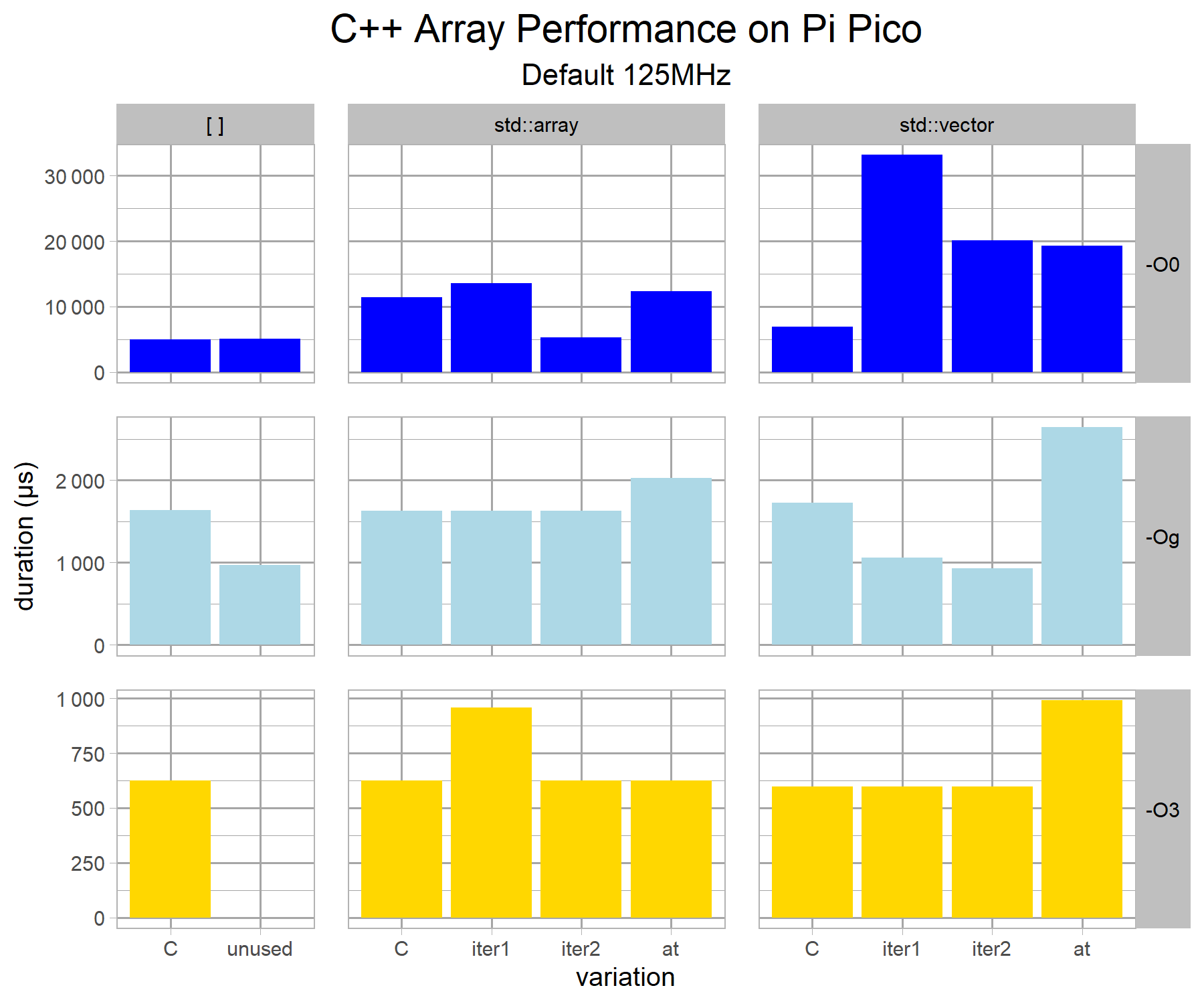 Benchmarking C++ Arrays on the Pi Pico : 13 Steps (with Pictures ...