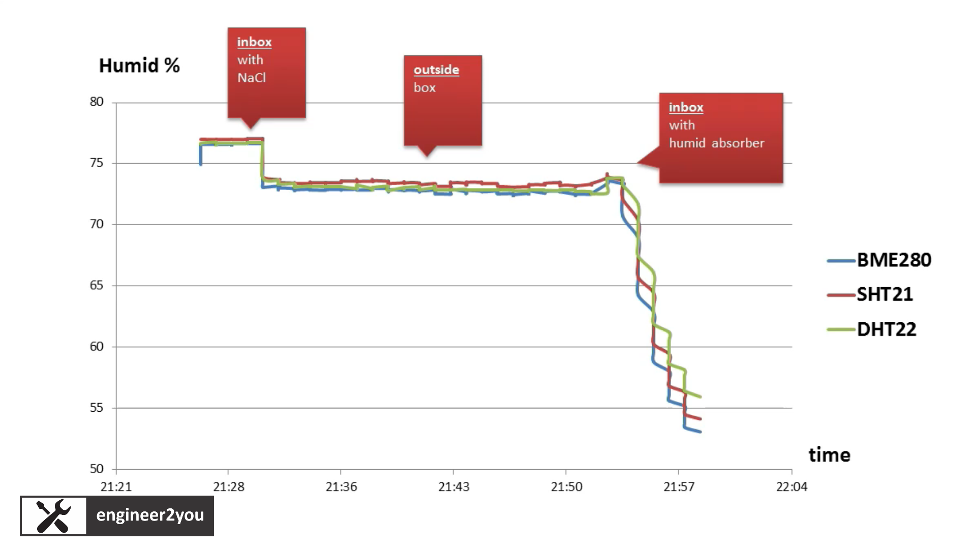 Humidity Sensor Calibration : 7 Steps - Instructables