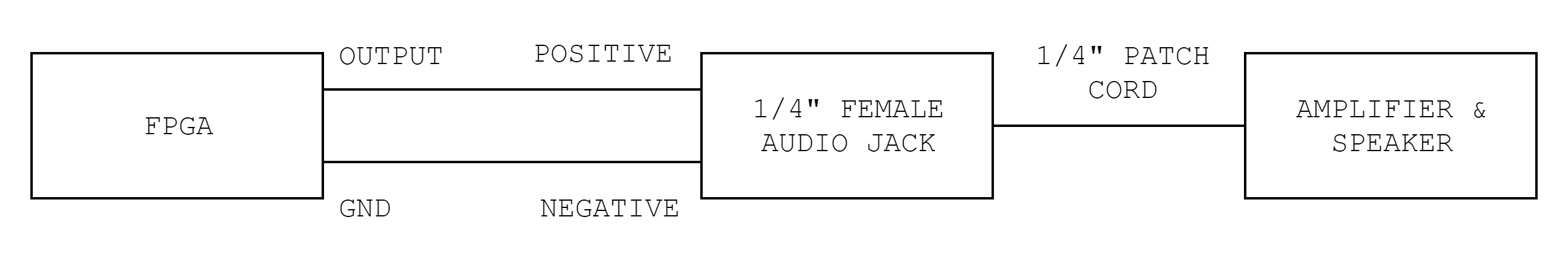 Basys3 FPGA Digital Audio Synthesizer : 5 Steps - Instructables