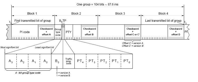 FM Radio With RDS (Radio Text) , BT Control and Charging Base : 5 Steps ...