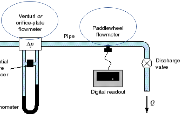 Calibration of a Flowmeter : 13 Steps - Instructables