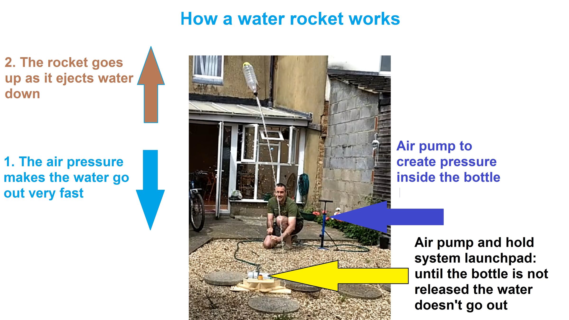 How to Make a Simplified Water Rocket : 5 Steps (with Pictures ...