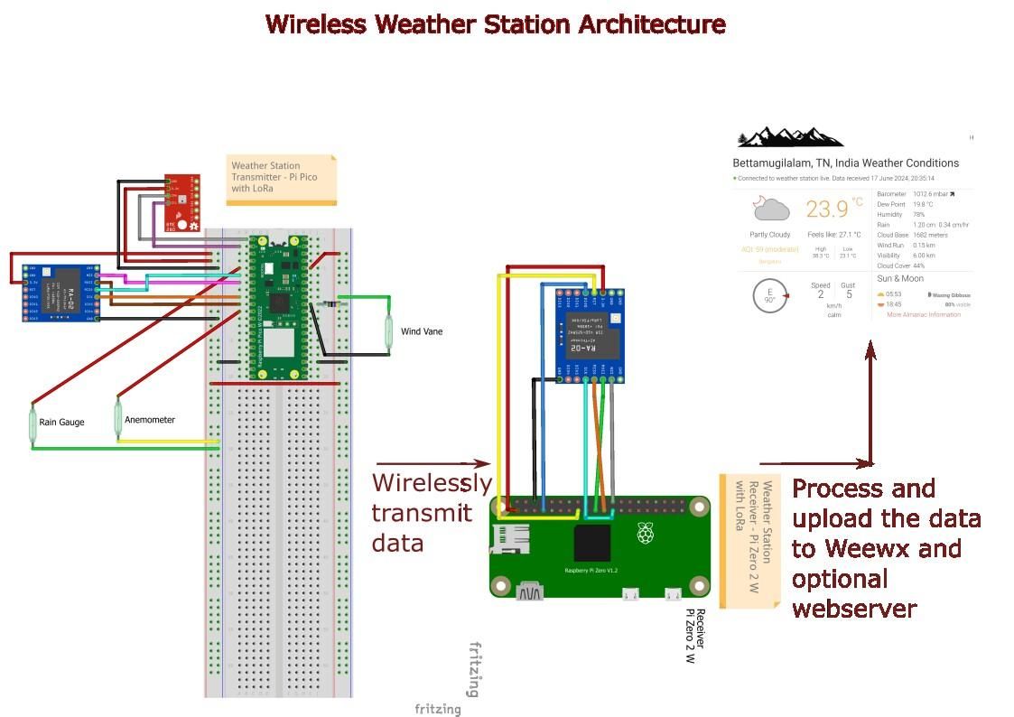 Wireless Weather Station V1 - Using Raspberry Pi Pico and Pi Zero 2W : 14 Steps - Instructables