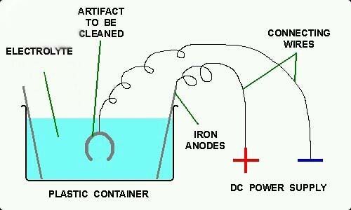 How to Clean Coins With Electrolysis : 6 Steps (with Pictures ...