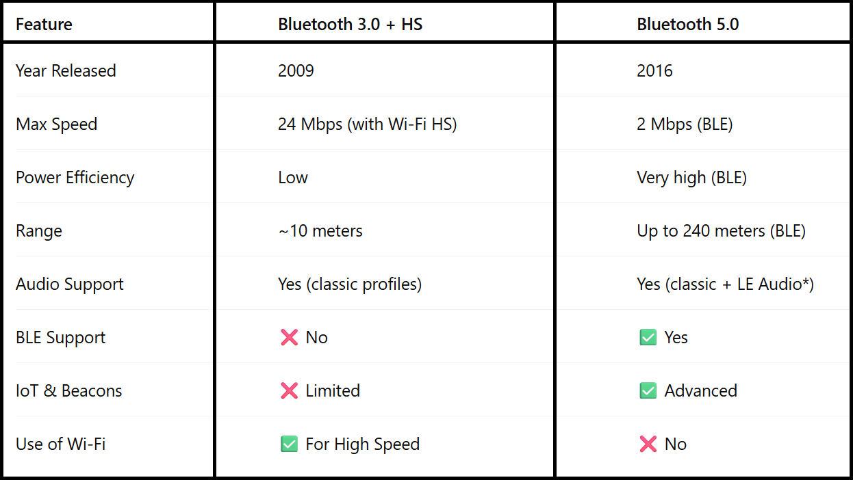 Comparison of Audio Bluetooth 3.0 and 5.0 : 10 Steps - Instructables