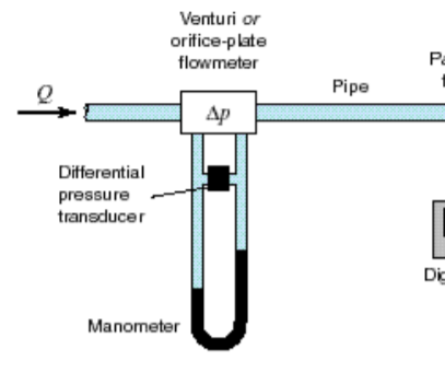 Calibration of a Flowmeter : 9 Steps - Instructables