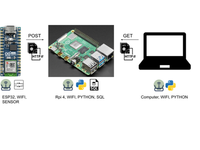 A Personal, Wireless ESP32 Arduino/Raspberry Pi Database : 6 Steps - Instructables