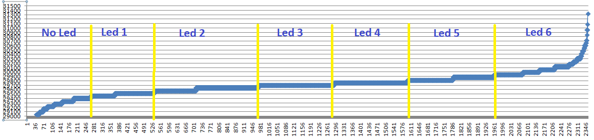 LED Lights Reflecting Sound Level Using Microphone and Arduino Uno : 4 ...
