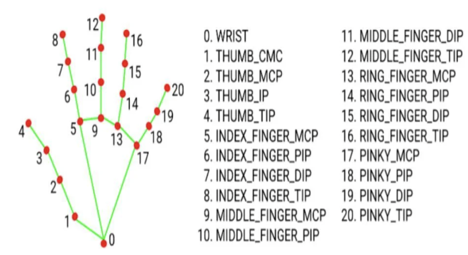 AI Gesture Recognition Car With Computer Vision and Raspberry Pi: Part ...