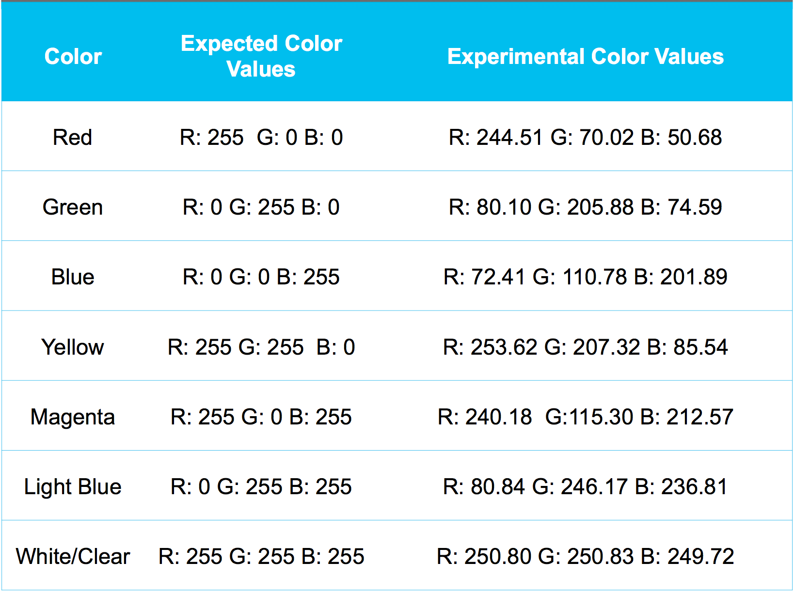 Sensing Light - Determining Exact RGBW Values : 6 Steps (with Pictures ...