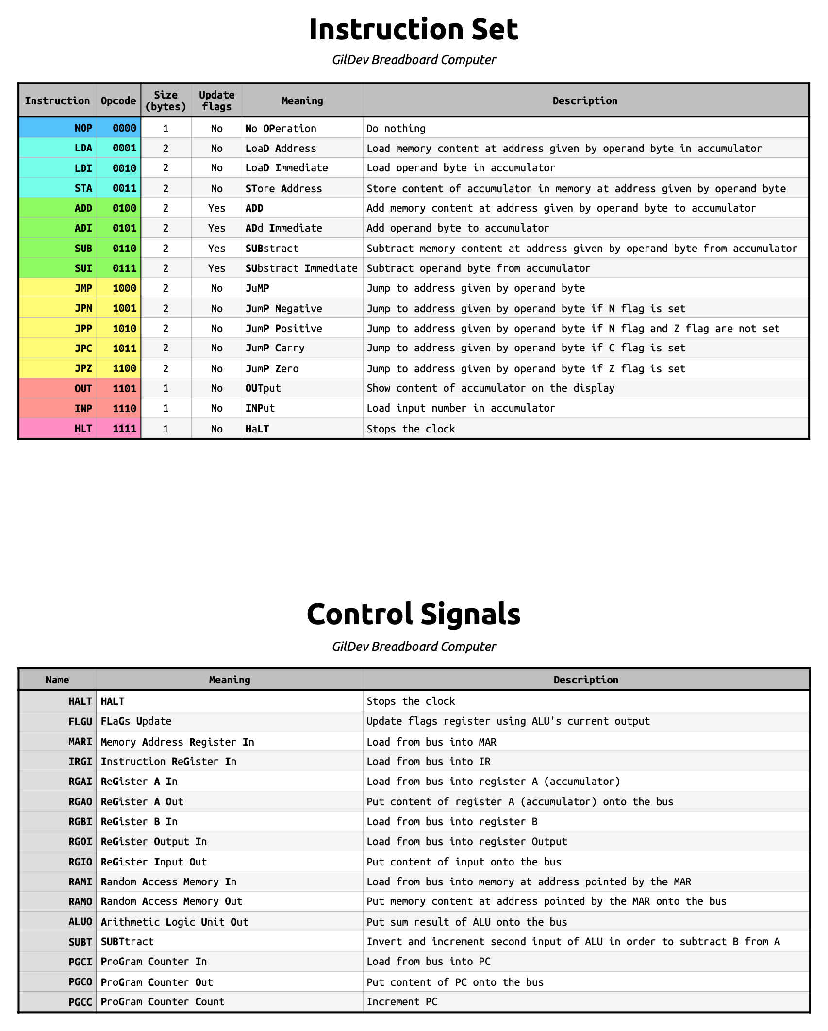 8-bit Breadboard Computer : 4 Steps (with Pictures) - Instructables
