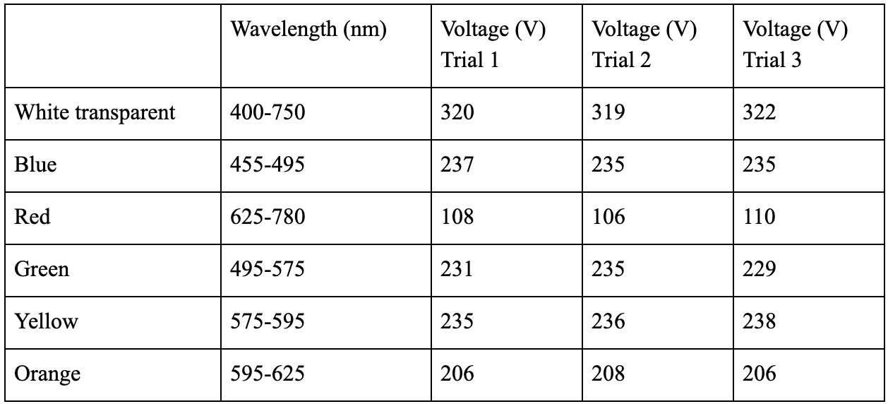 Effect of Different Wavelengths on Voltage of PV Cells : 13 Steps ...