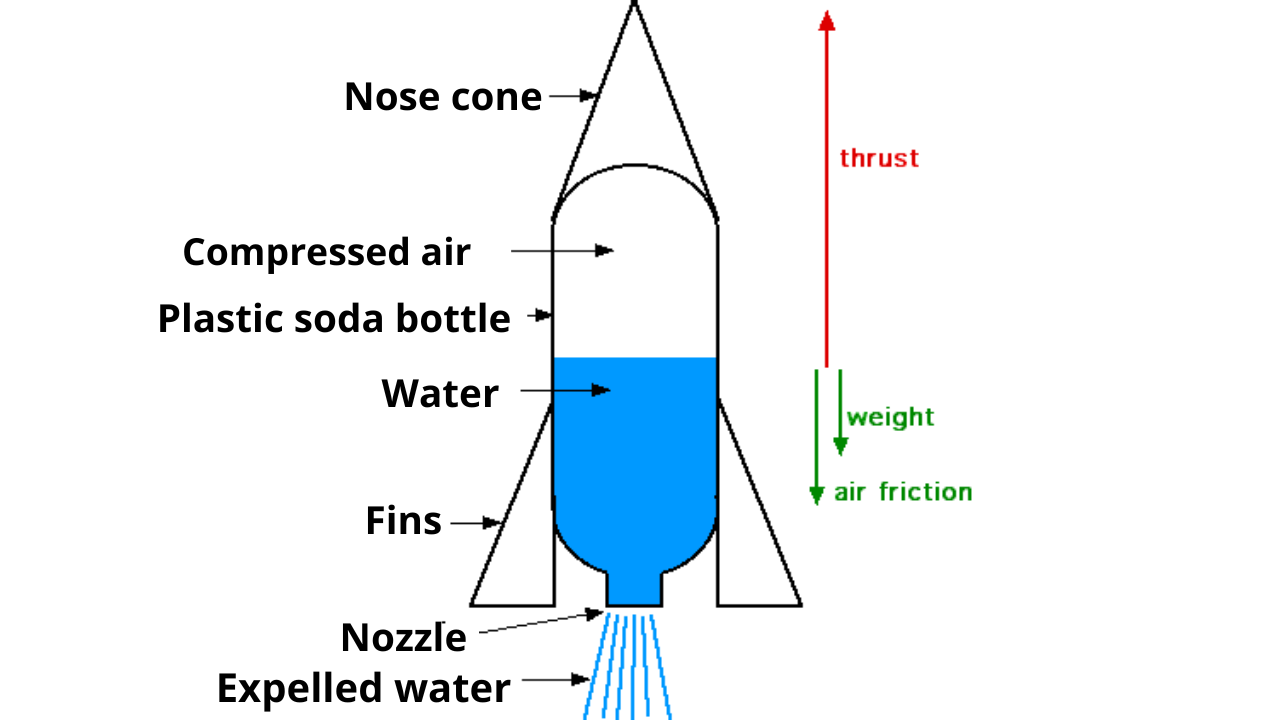 DIY Water Rocket (On a Budget!) : 13 Steps - Instructables