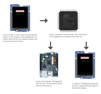 4Duino LED Control Using Touch Button : 4 Steps - Instructables