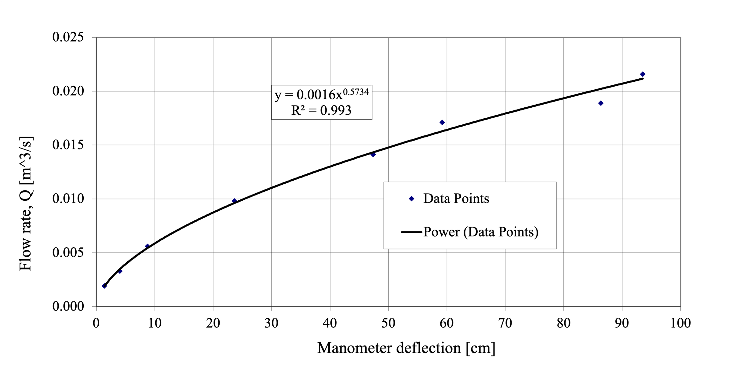 Lab 6 Partial Report-Calibration of a Flowmeter : 6 Steps - Instructables