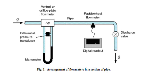 Lab 6 Calibration of a Flowmeter (Partial Report) : 8 Steps - Instructables