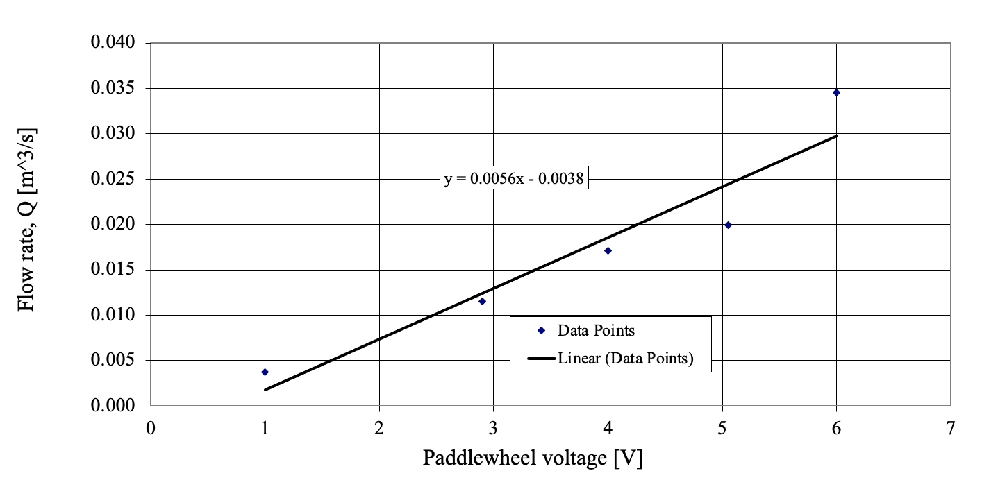 Calibration of a Flowmeter : 5 Steps - Instructables