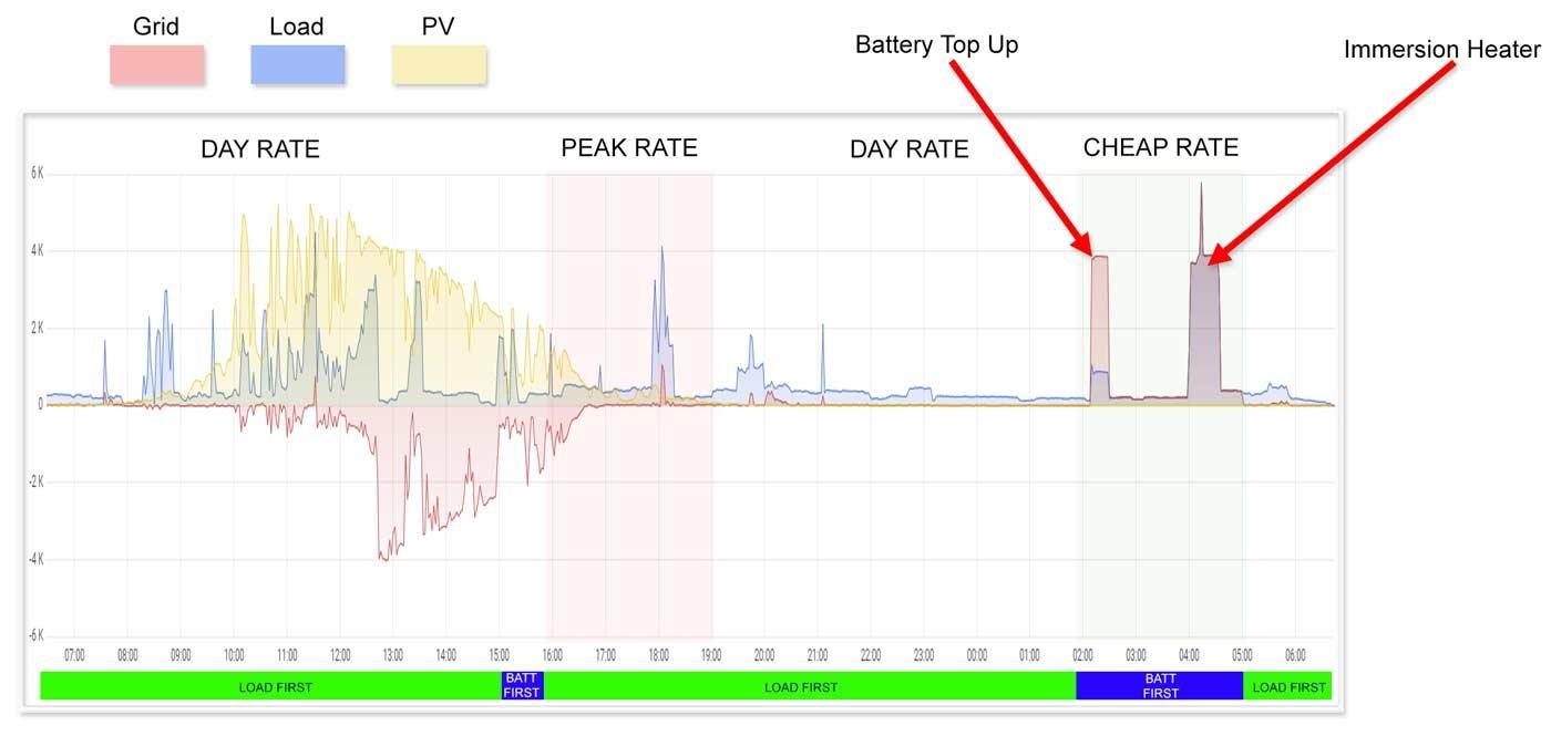 Construction and Connecting SolarAssistant on a Raspberry Pi to Control ...