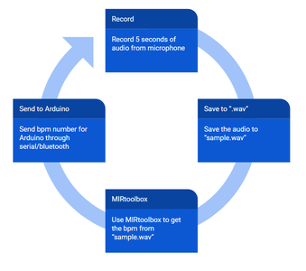 Dancing TWIP Robot : 8 Steps (with Pictures) - Instructables