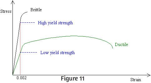 Steps to Analyzing a Material's Properties From Its Stress/Strain Curve ...