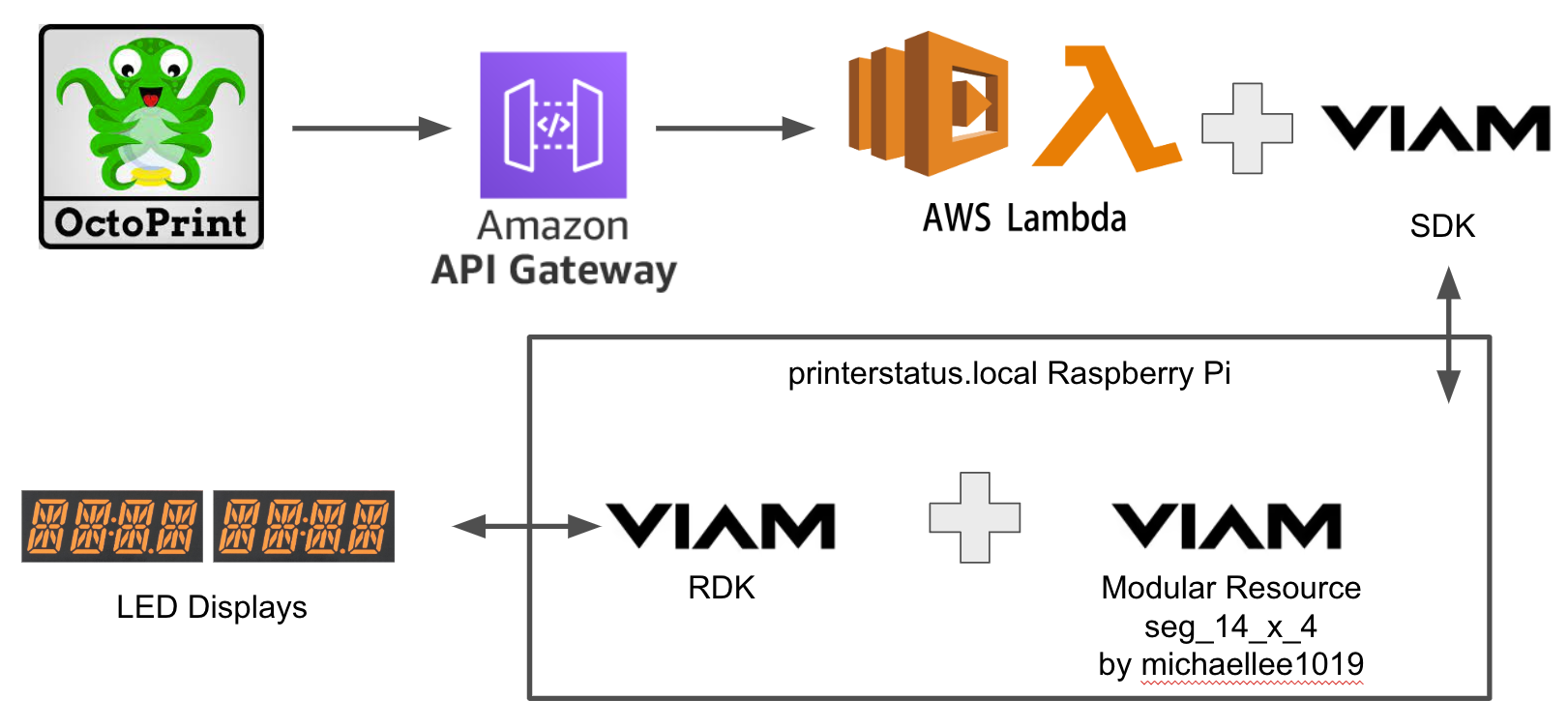 Monitor Your 3d Printer With Viam Using a Raspberry Pi and LEDs : 15 ...
