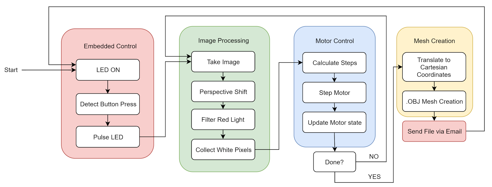 Raspberry Pi Laser Scanner : 9 Steps (with Pictures) - Instructables