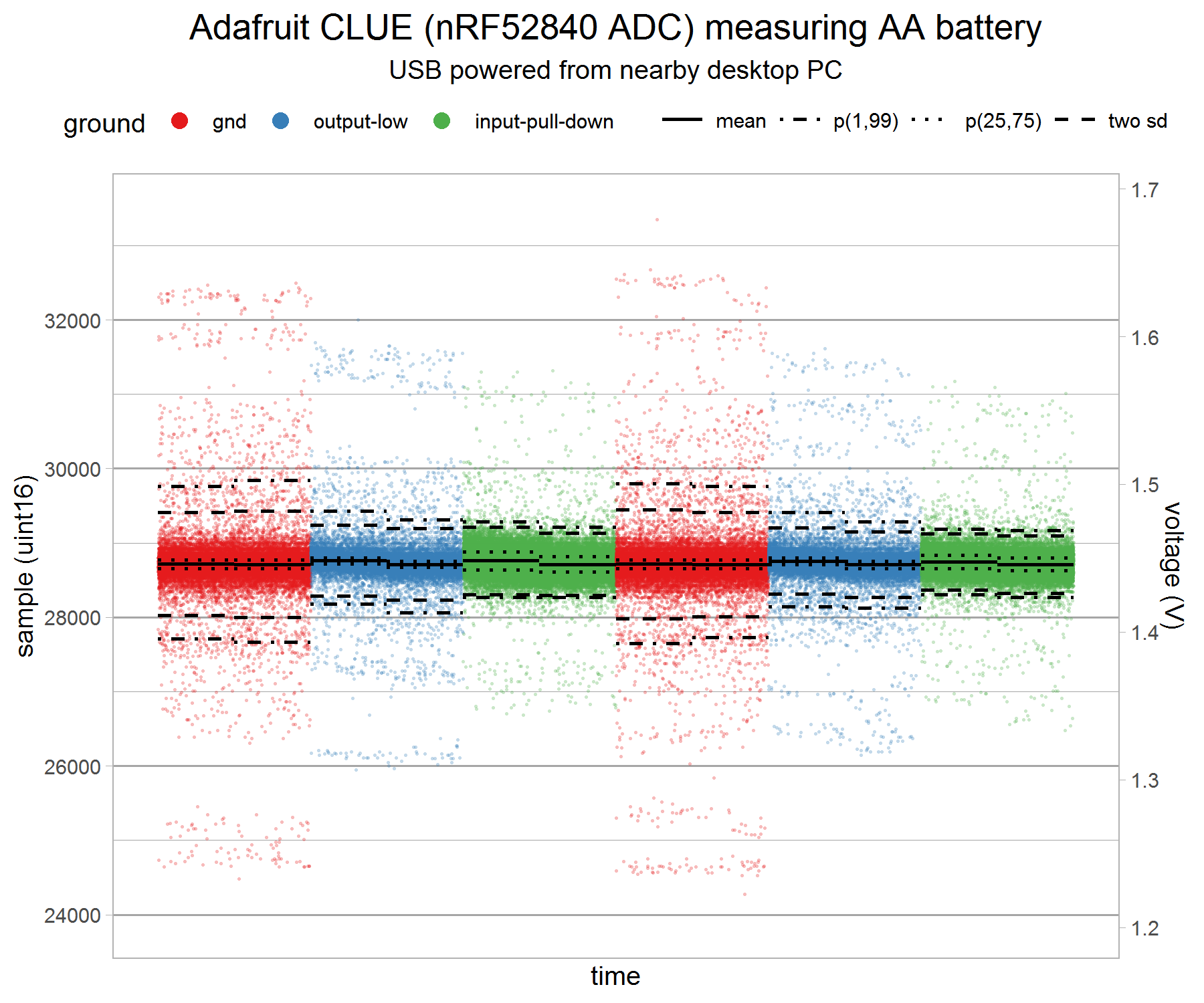 Exploring and Reducing ADC Noise on Adafruit CLUE (Nordic NRF52840) : 13 Steps (with Pictures ...