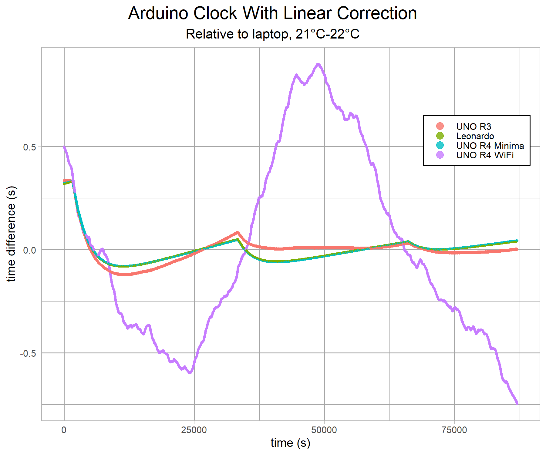 Arduino Comparison in Detail: UNO R3, Leonardo, UNO R4 Minima and UNO ...