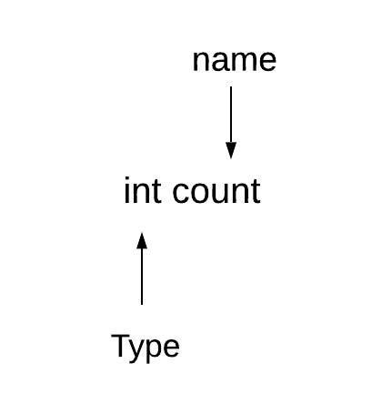 How to Declare, Initialize, and Use Variables in Java : 10 Steps ...