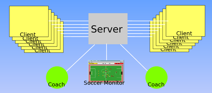 Robocup Soccer Simulation 2d : 5 Steps - Instructables