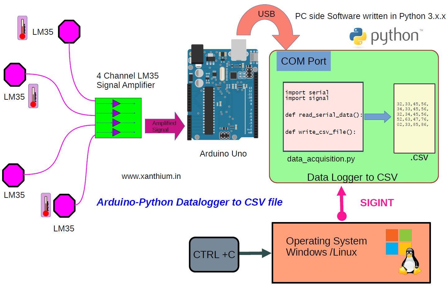 Build a Arduino Based 4 Channel Python Data Logging System (DAQ) to CSV ...