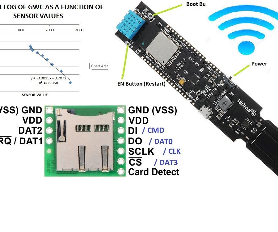 ESP32 WiFi SOIL MOISTURE SENSOR : 5 Steps - Instructables