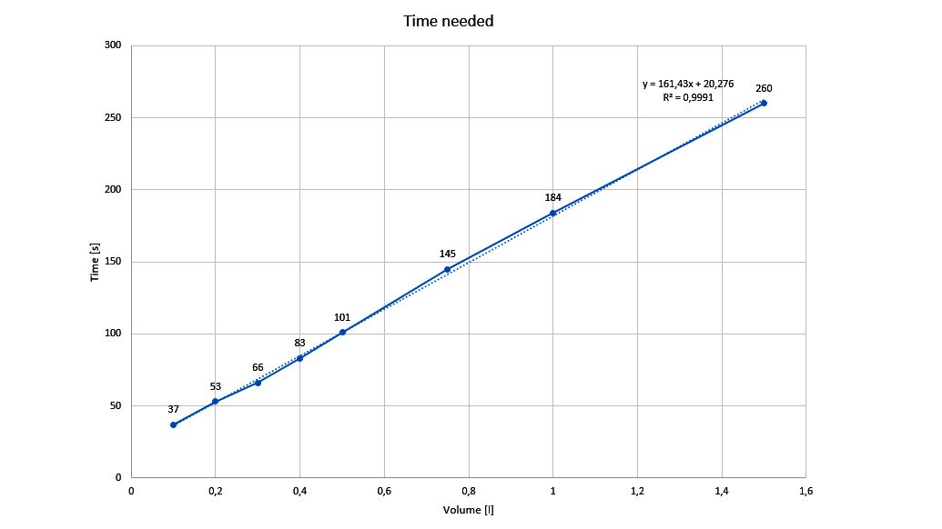 Water Kettle Efficiency Test : 5 Steps - Instructables
