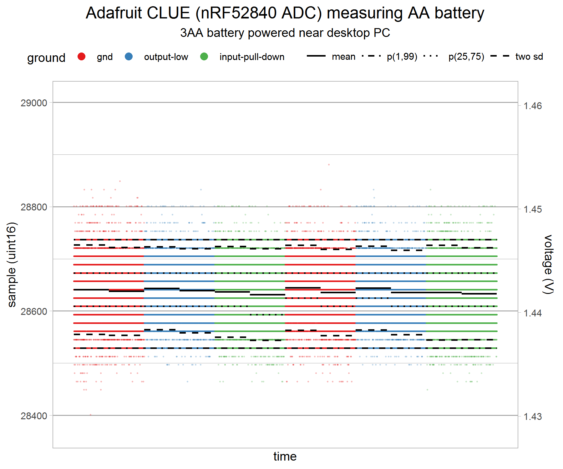 Exploring and Reducing ADC Noise on Adafruit CLUE (Nordic NRF52840) : 13 Steps (with Pictures ...