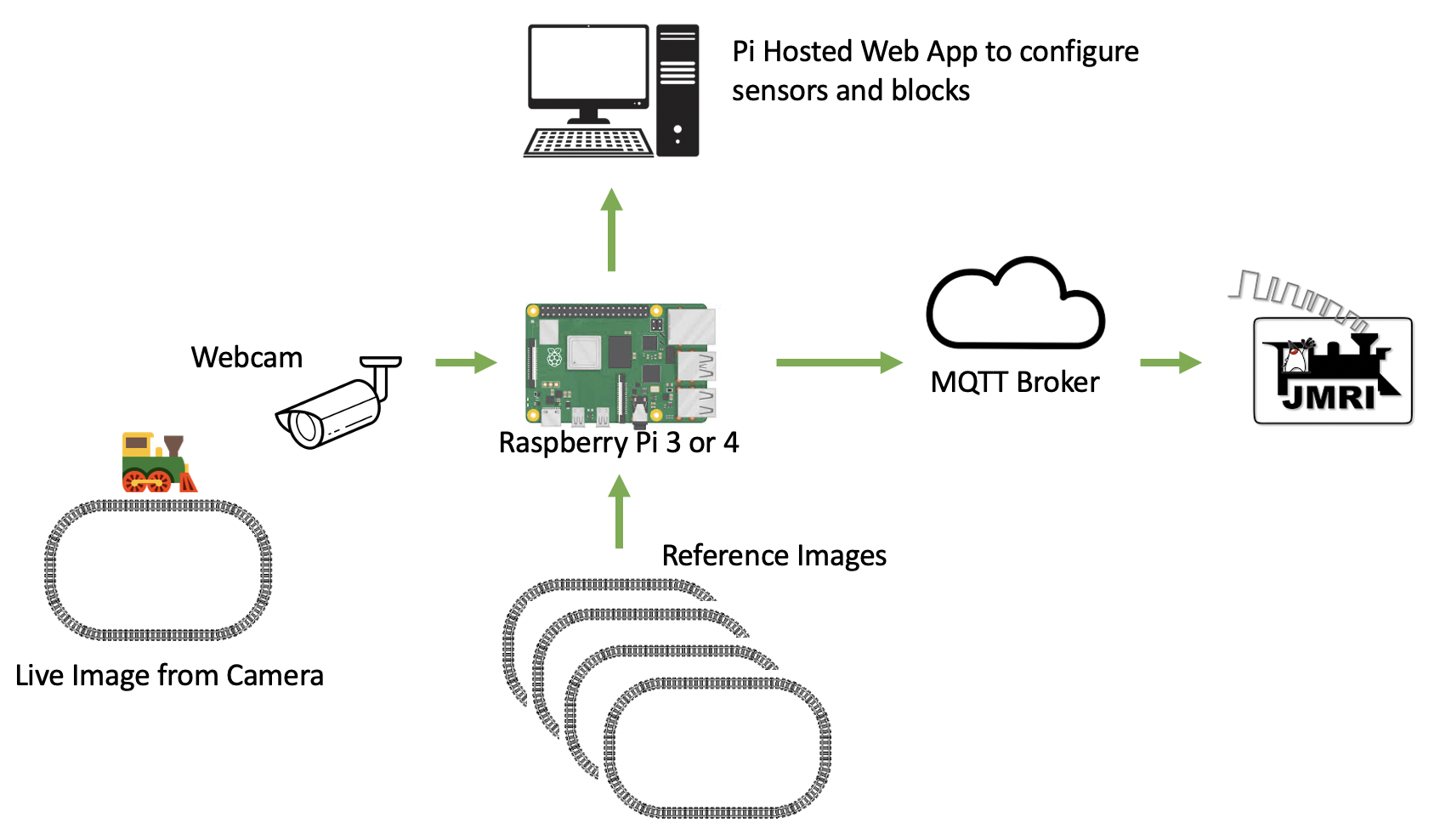 Block Occupancy Detector and Position Sensors for the "Smaller Railways ...