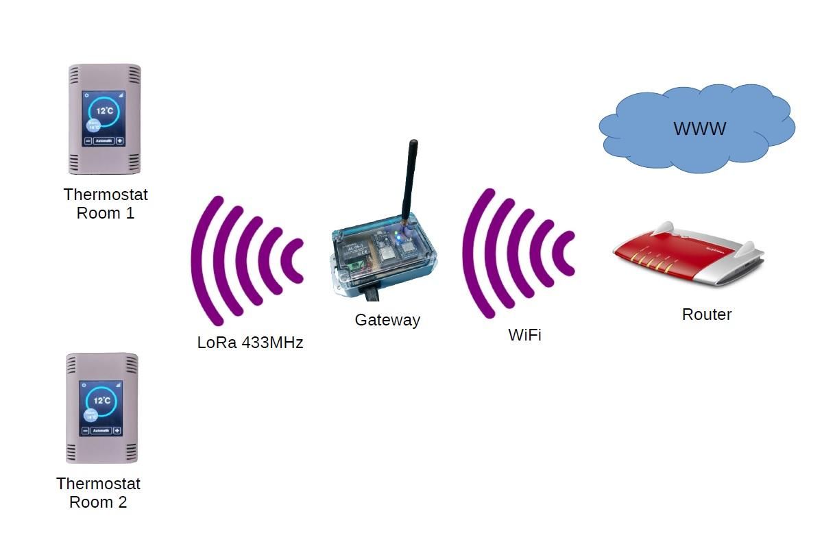 Remote-controlled Lora Room Thermostats : 6 Steps - Instructables